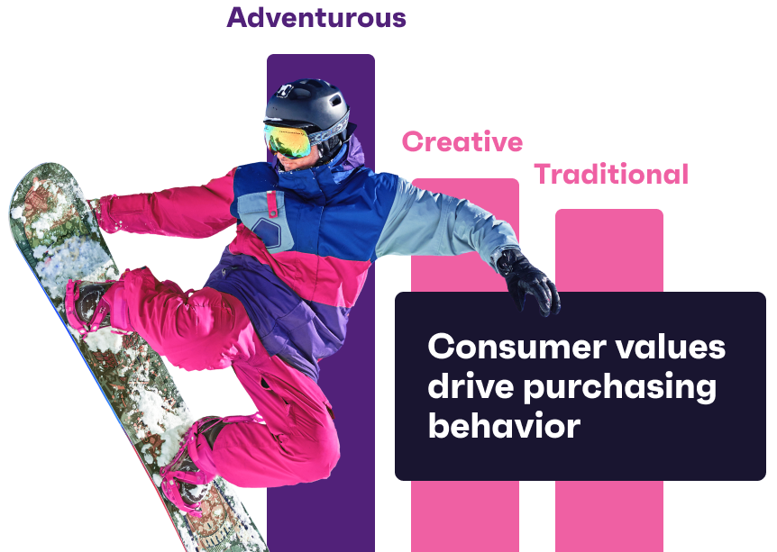 Consumer Data, Reports, & Market Trends | GWI Core